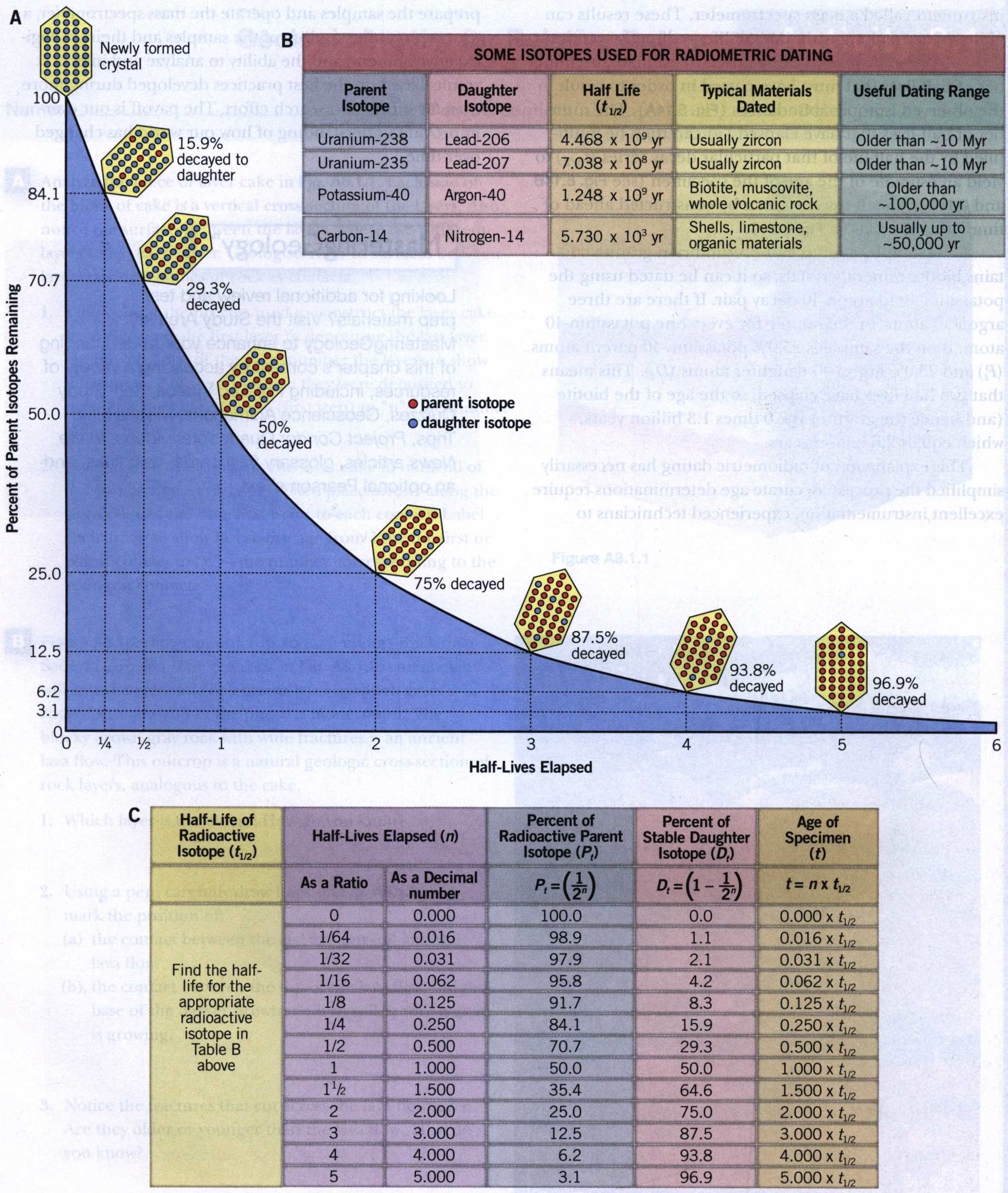 Solved Use radiometric dating to determine rock age, the | Chegg.com