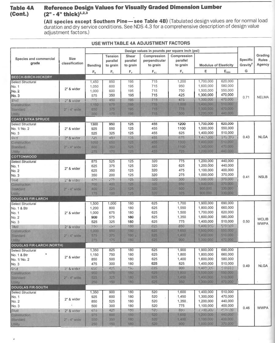 \#lumber used 2×6 Douglas fir Larch Grade 2 . TNI - - | Chegg.com