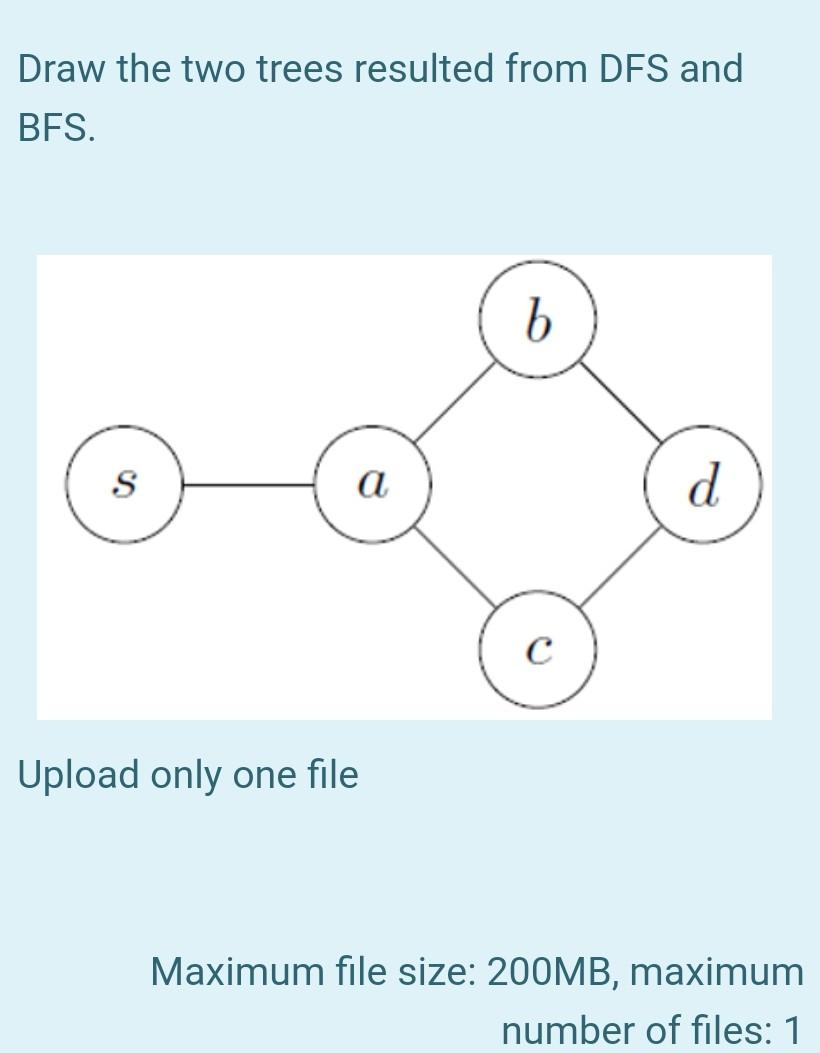 Solved Draw the two trees resulted from DFS and BFS. b. S a | Chegg.com