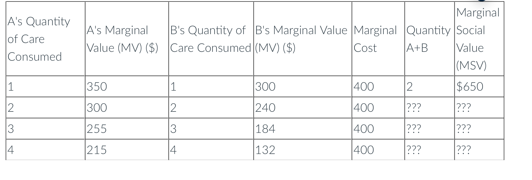 Solved Given the following marginal valuation (MV) | Chegg.com