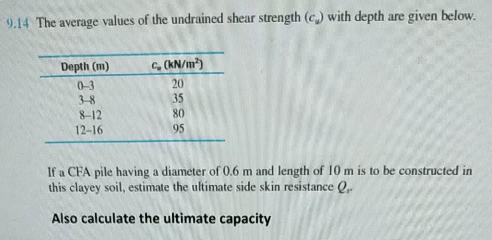 Solved 9.14 The average values of the undrained shear | Chegg.com