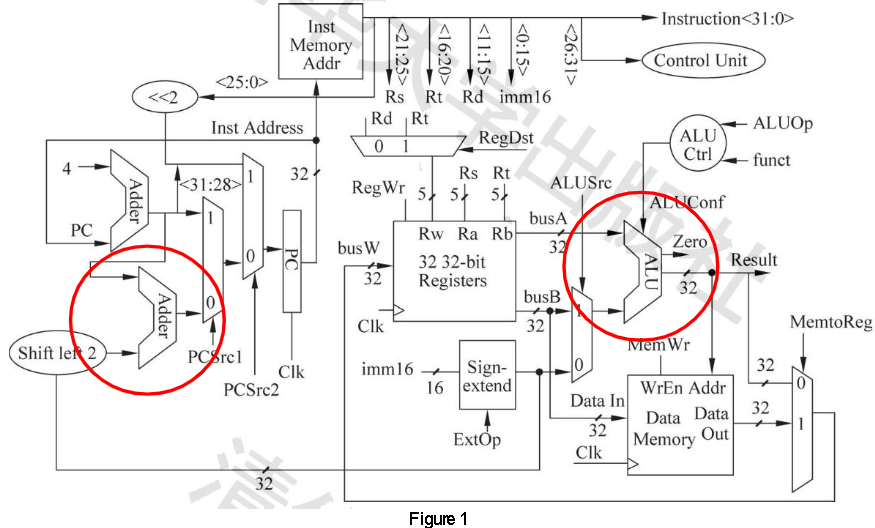 Solved For the single-cycle data path in Figure 1, ﻿now an | Chegg.com