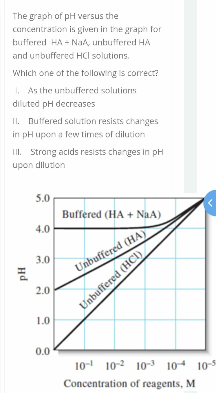 Solved The graph of pH versus the concentration is given in | Chegg.com