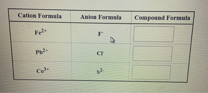 Solved Cation Formula Anion Formula Compound Formula Fe2+ F- | Chegg.com
