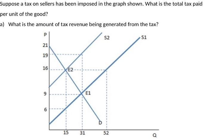 Solved Suppose a tax on sellers has been imposed in the | Chegg.com