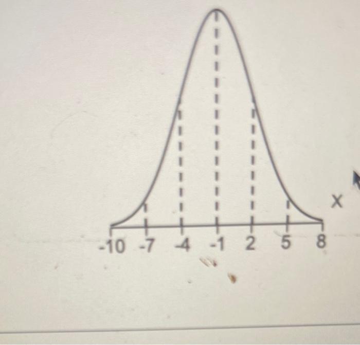 Solved The graph of a normal curve is given on the right. | Chegg.com