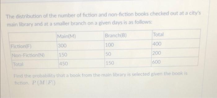Solved The distribution of the number of fiction and | Chegg.com