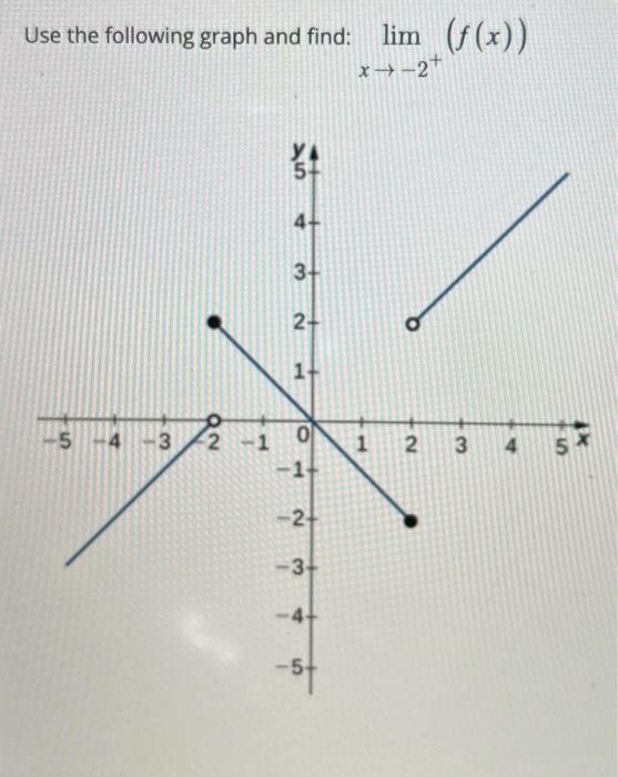 Solved Use the following graph and find: limx→−2+(f(x))Use | Chegg.com