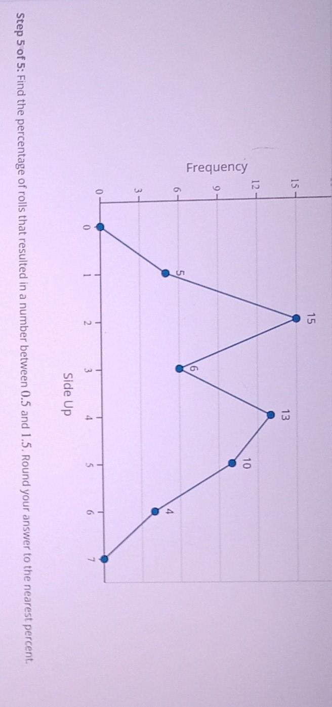 Solved The following frequency polygon displays the | Chegg.com