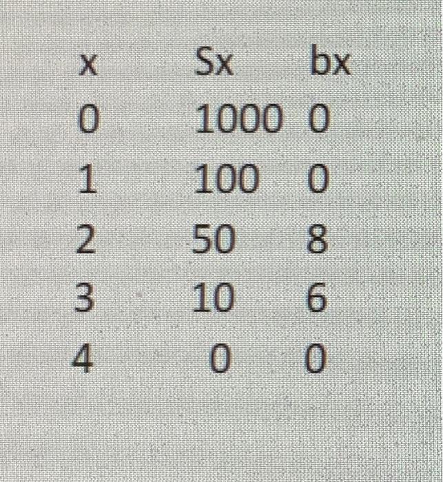 Solved calculate R0, r, lamdacreate a Leslie Matrix and | Chegg.com
