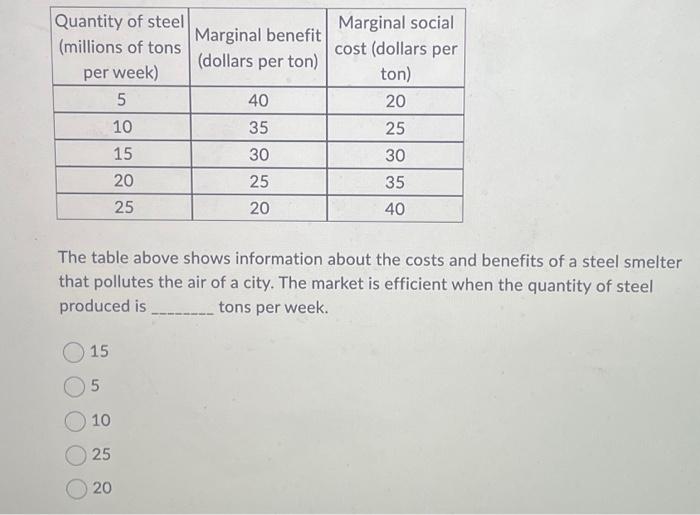 Solved The table above shows information about the costs and | Chegg.com