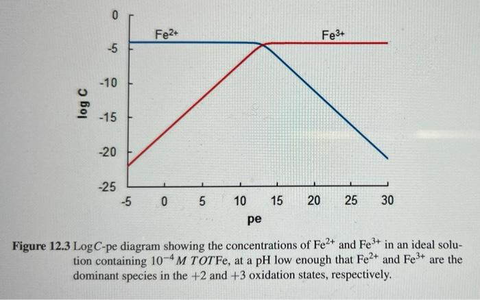 The log C-pe diagram for the Fe(III)/Fe(II) system | Chegg.com