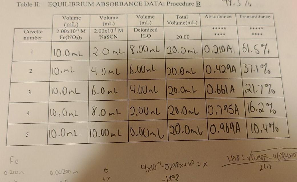 Solved Table II: EQUILIBRIUM ABSORBANCE DATA: Procedure B | Chegg.com