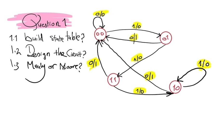Solved Question 11.1 ﻿build state table? 1.2 ﻿Design the | Chegg.com