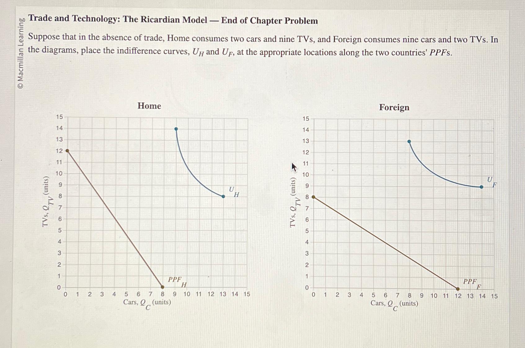 Solved Trade and Technology: The Ricardian Model — ﻿End of | Chegg.com