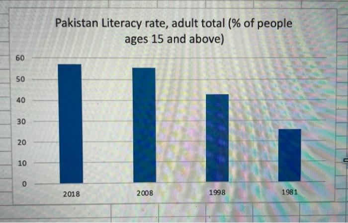 Solved Pakistan Literacy rate, adult total (% of people ages | Chegg.com
