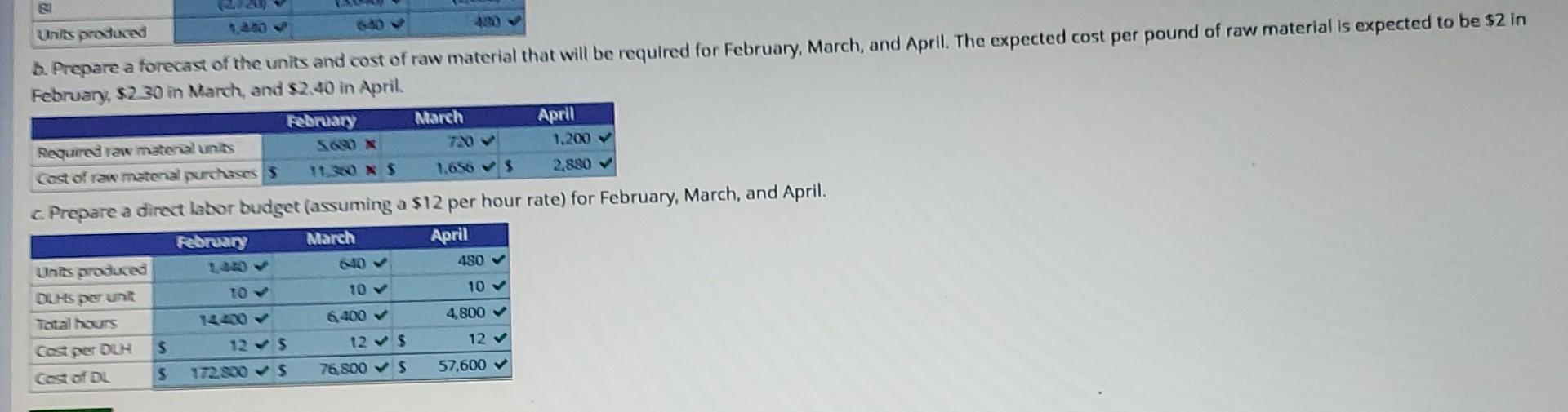 Solved Production, direct materials, and direct labor | Chegg.com