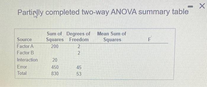 Solved Use the accompanying partially completed two-way | Chegg.com