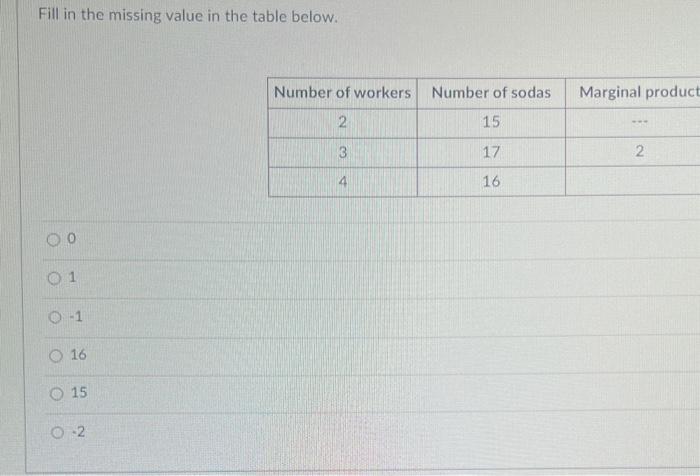 Solved Fill in the missing value in the table below. 0 1 −1 | Chegg.com