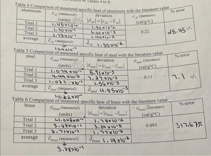 Solved 2. Are the measured values of specific heats | Chegg.com