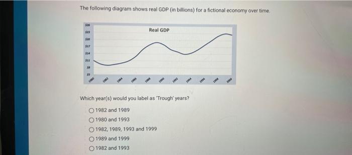 Solved The following diagram shows real GDP (in billions) | Chegg.com