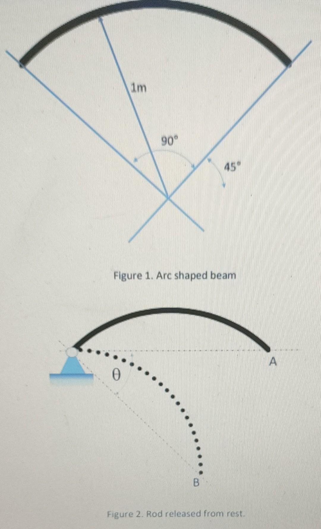 Solved An arc shaped beam is shown in figure 1. The arc | Chegg.com