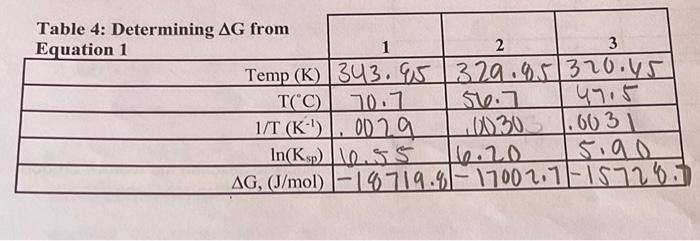 Solved (Table 5) for the solubility of KNO (\% error) in | Chegg.com