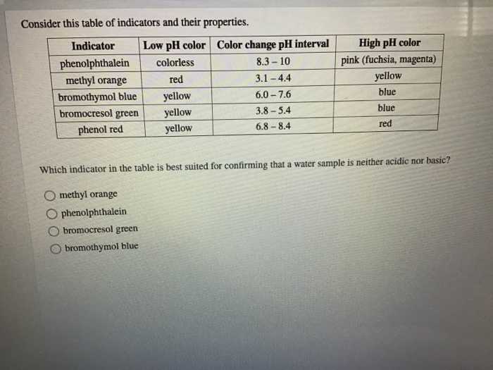 Solved Consider this table of indicators and their | Chegg.com