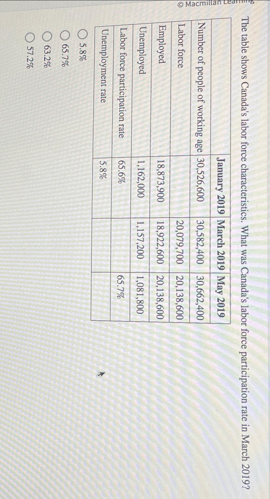 Solved The table shows Canada's labor force characteristics. | Chegg.com