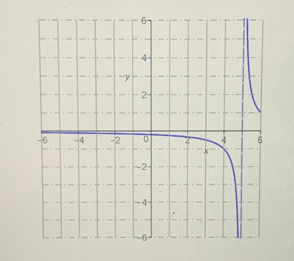 Solved limx→5-f(x)=; limx→5+f(x) ﻿ Given the graph of f(x), | Chegg.com