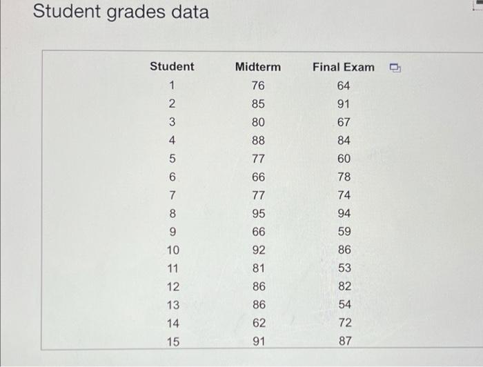 Solved Using the accompanying Student Grades data, construct | Chegg.com