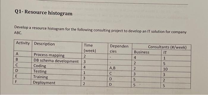 Solved Develop a resource histogram for the following | Chegg.com