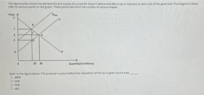 Solved The figure below shows the demand (D) and supply (S) | Chegg.com