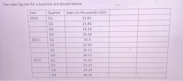 Solved (a) Calculate the trend a1=n∑xi2−(∑xi)2n∑xiyi−∑xi∑yi | Chegg.com