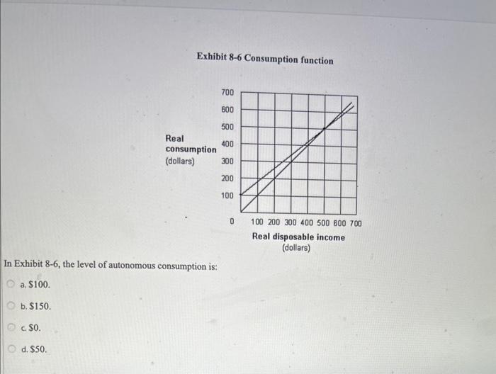 Solved Exhibit 8-6 Consumption function In Exhibit 8-6, the | Chegg.com