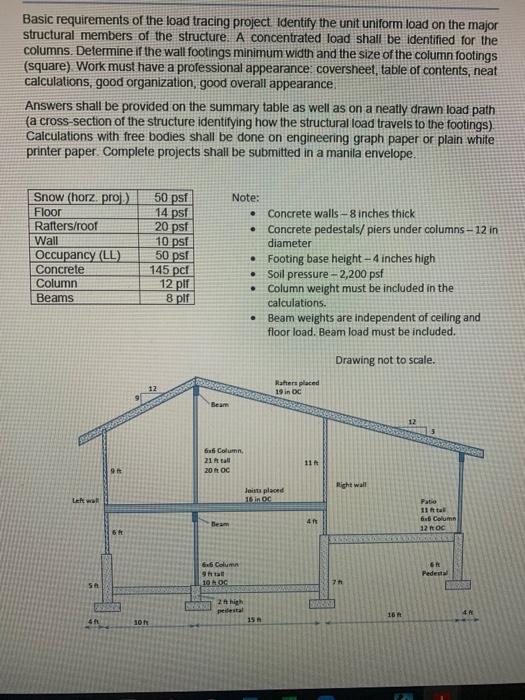 Solved Basic requirements of the load tracing project | Chegg.com