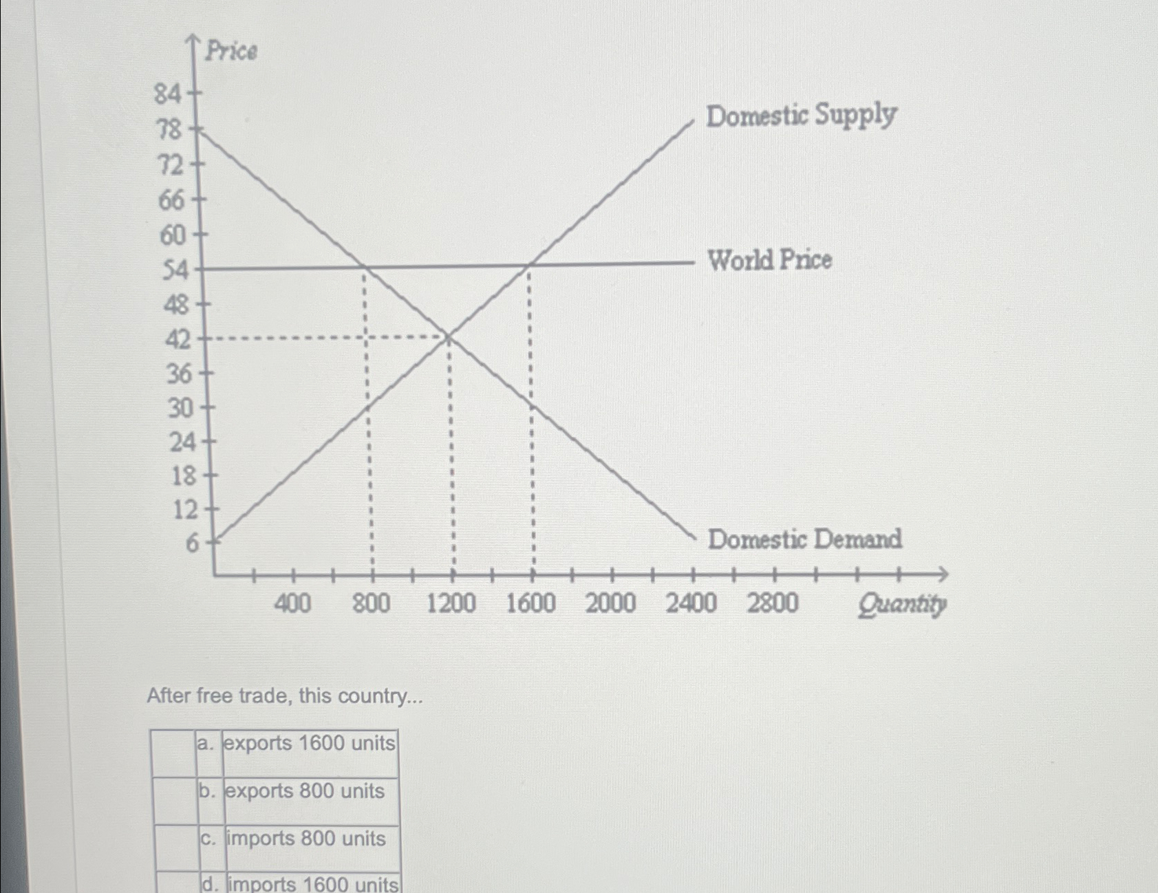 Solved After free trade, this country...a. ﻿exports 1600 | Chegg.com