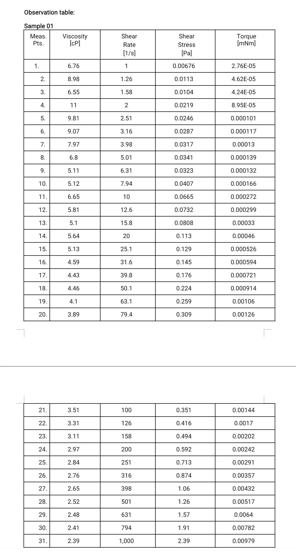 Solved Observation table: Sample 01 Meas. Pts. Viscosity | Chegg.com