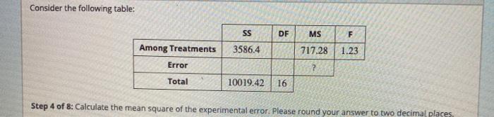 Solved Consider the following table: SS DF MS F Among | Chegg.com