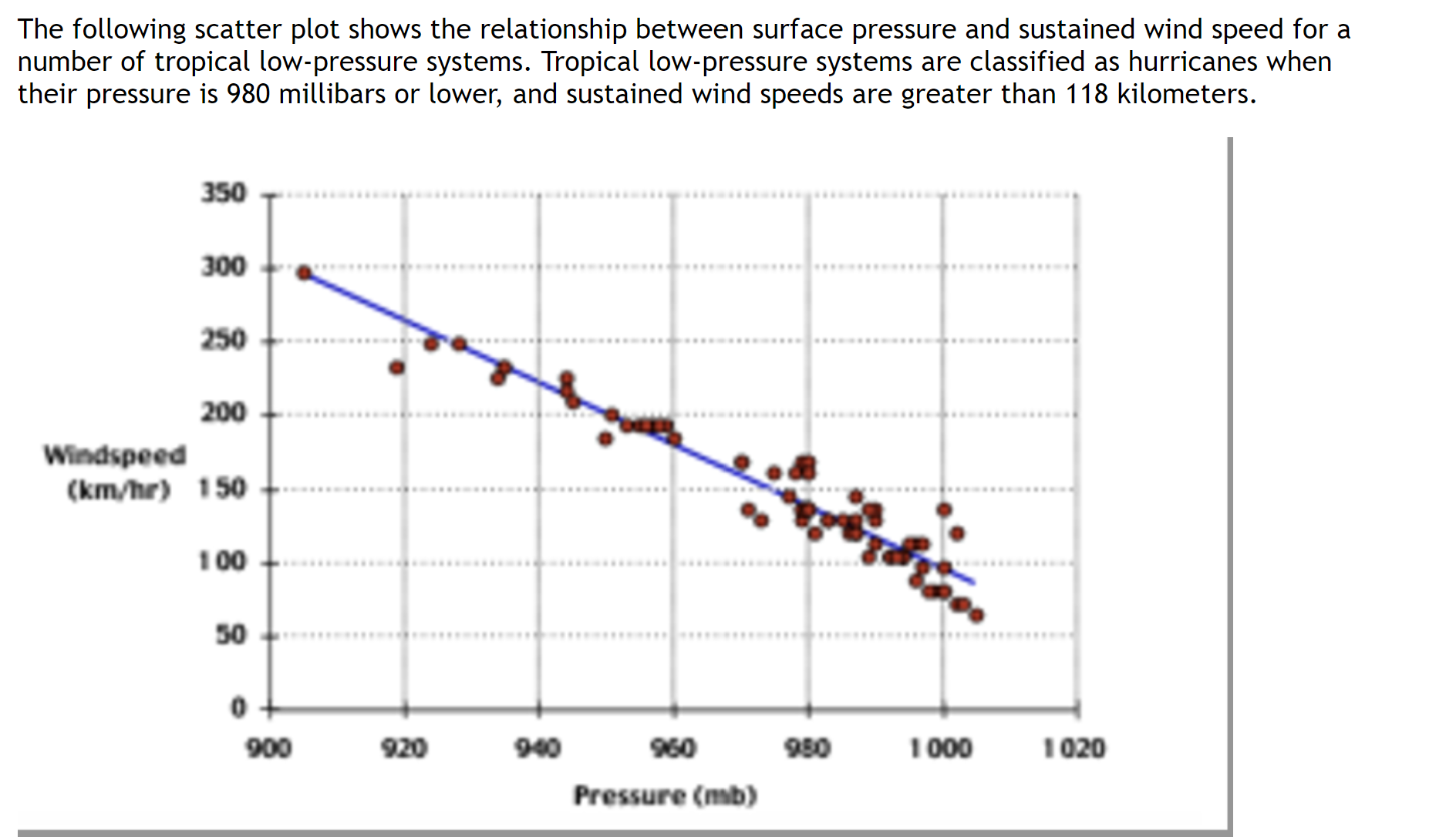 Solved The following scatter plot shows the relationship | Chegg.com