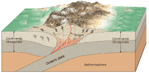 Collision Zone Diagram
