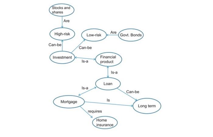 Solved iven the following semantic network, write a prolog | Chegg.com Solved iven the following semantic network, write a prolog | Chegg.com