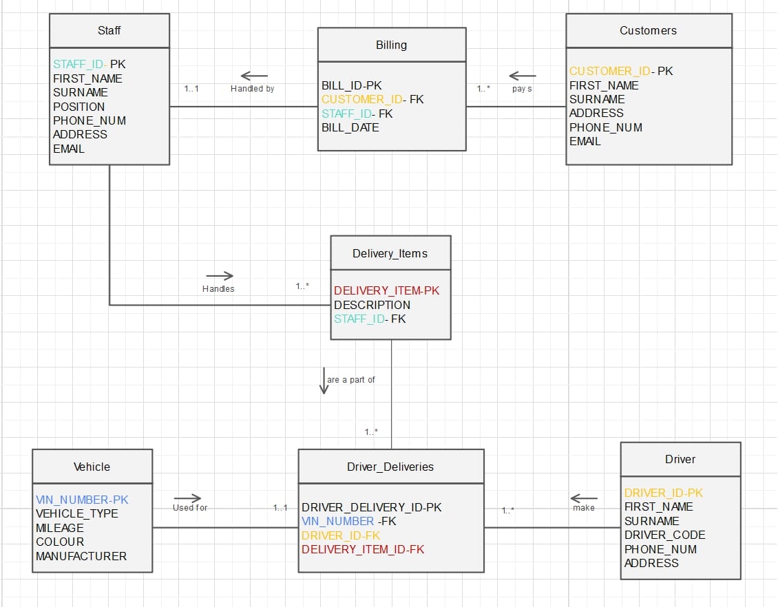 Solved hi can you please help me convert this erd to a | Chegg.com