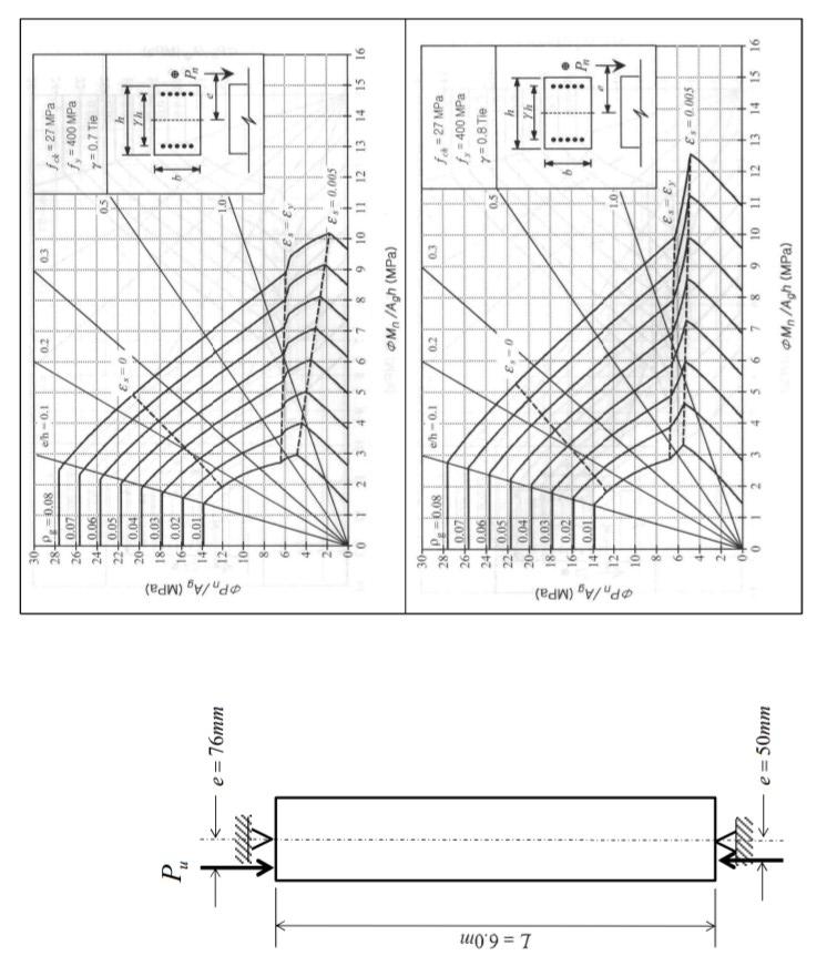 Solved Design 6m Non-Sway column as shown in the figure with | Chegg.com