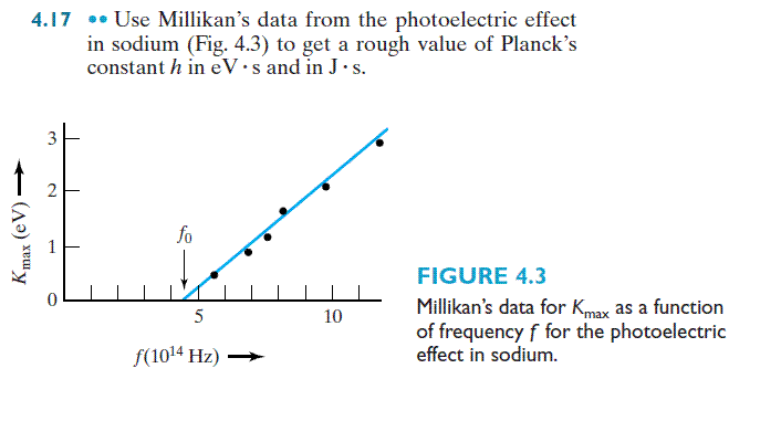 Solved Use Millikan's data from the photoelectric effect in | Chegg.com