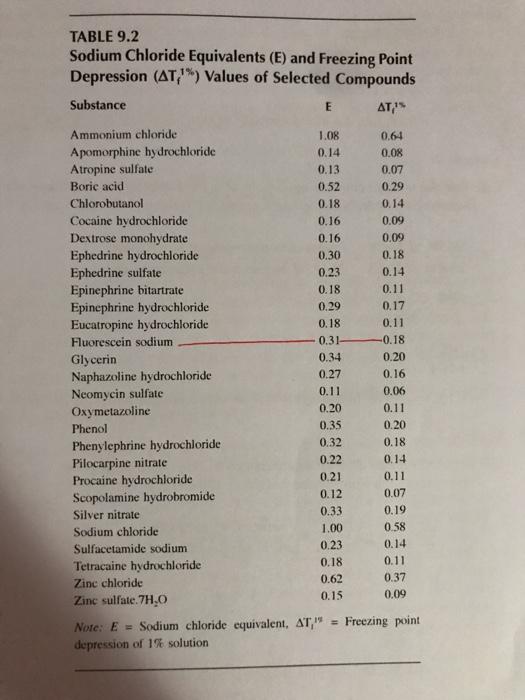 Solved TABLE 9.2 Sodium Chloride Equivalents (E) and | Chegg.com