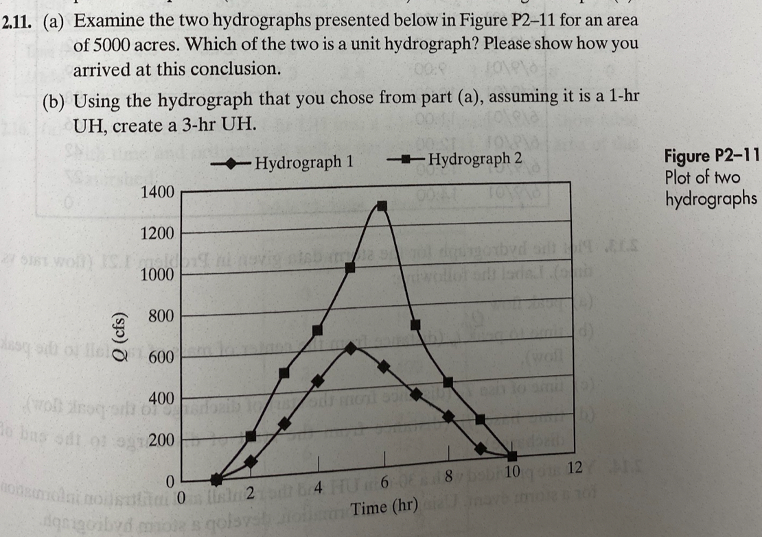 Solved For A its hydrograph 2, ﻿so please solve B) ﻿usong | Chegg.com