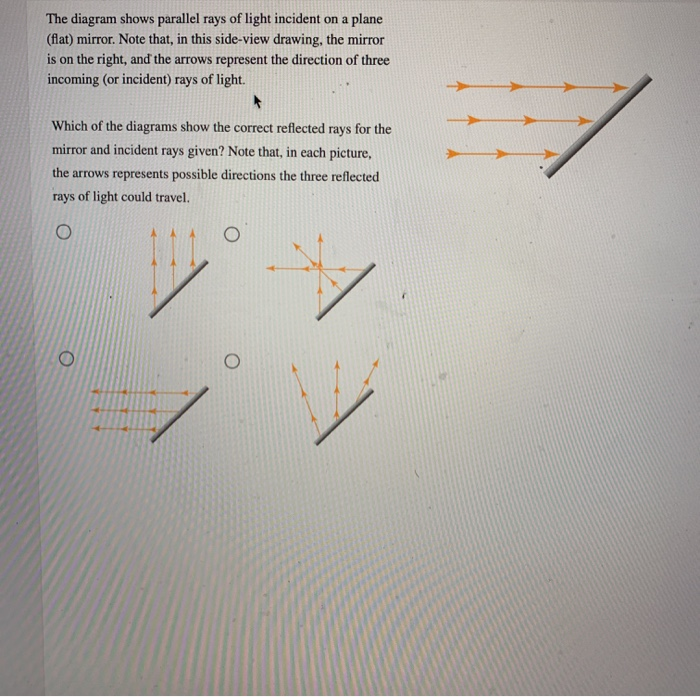 Solved The diagram shows parallel rays of light incident on | Chegg.com