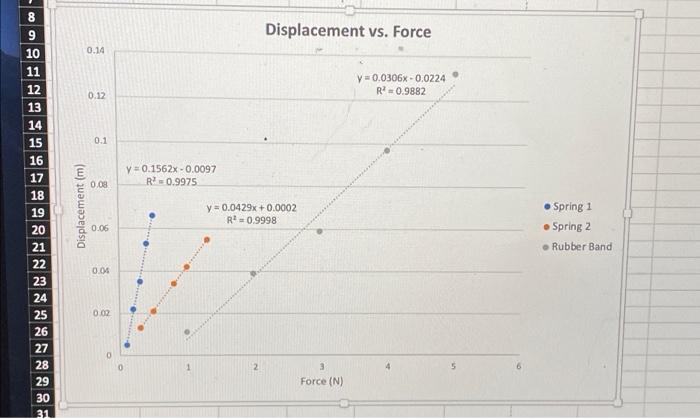 Solved How do the graphs differ for the spring and the | Chegg.com