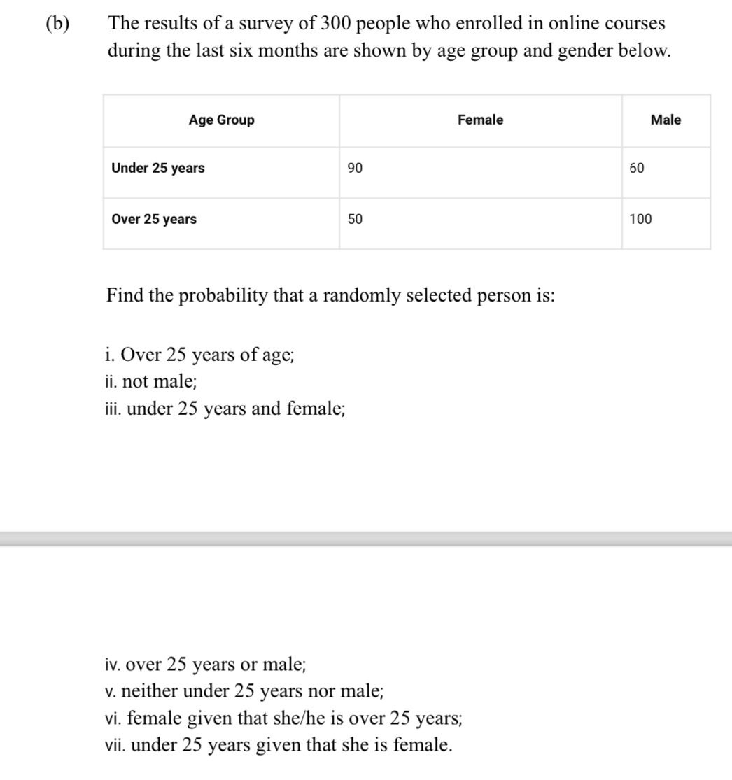 Solved (b) ﻿The results of a survey of 300 ﻿people who | Chegg.com